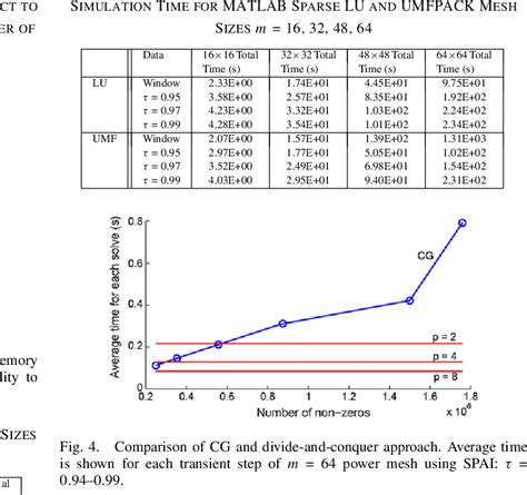 figure 2 from a parallel direct solver for the simulation of large scale power ground networks