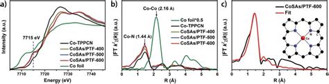 A The Normalized XANES Spectra At The Co K Edge Of The CoSAs PTFs