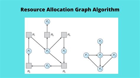 resource allocation graph algorithm deadlock operating system youtube