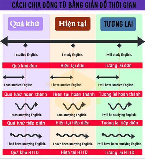 12 thì trong tiếng Anh Bảng tóm tắt các thì tiếng Anh VUIHOC
