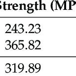 Minimum Maximum And Average Values Of Mechanical Properties