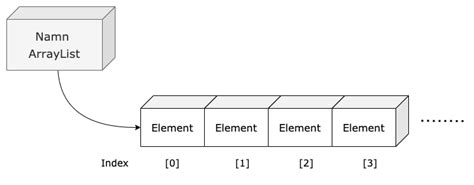 ArrayList I Java CodeBean Se