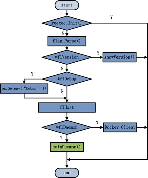[docker] docker源码分析（二）之docker daemon 胡伟煌 blog