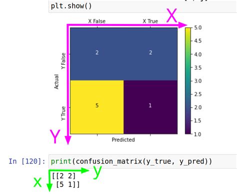 python why we flip coordinates when we plot confusion matrix stack overflow