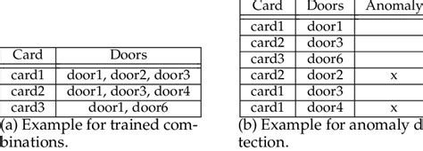 example for anomaly detection using the ncd download scientific diagram