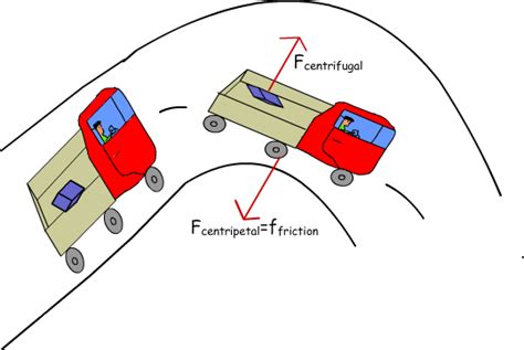 Centrifugal Force Gcse Physics