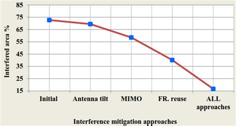 effect of inter cell interference mitigation approaches on interfered area download