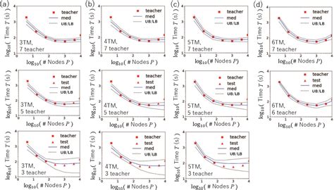 figure 1 from performance prediction of massively parallel computation by bayesian inference