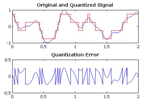 Solved What Is Quantization Error Explain By Drawing A Relevant