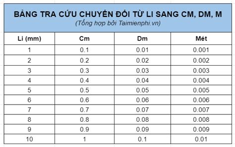 1 li bằng bao nhiêu mm cm dm m Bí quyết chuẩn hóa đơn vị đo chiều dài