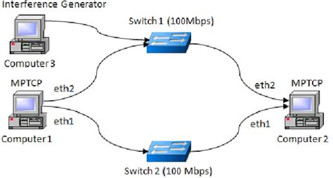figure 1 from improving the performance of multipath tcp over heterogeneous paths using slow