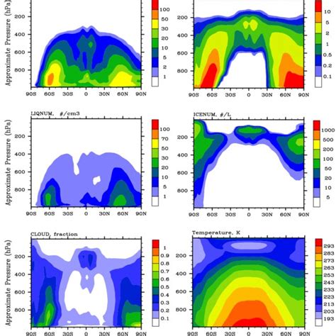 Annual Average Zonal Mean Grid Mean Cloud Liquid Water Content CLDLIQ