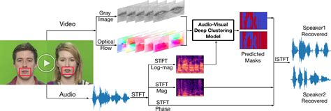 figure 1 from audio visual deep clustering for speech separation semantic scholar