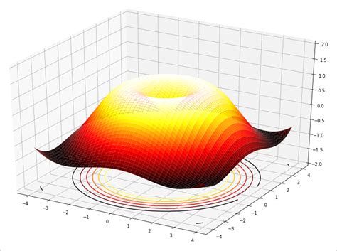 利用axes3d绘制三维性能曲面 csdn博客
