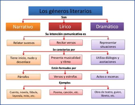 EL BLOG DE 6º C Esquema de los géneros literarios