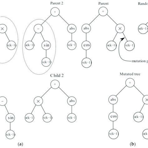 genetic operators a crossover b mutation download scientific diagram