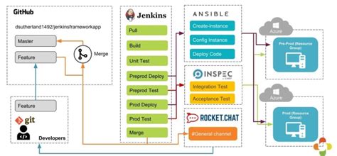 ci cd architecture aws docker ansible jenkins git maven