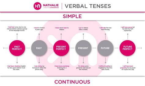 Introducción a los tiempos verbales en inglés Nathalie Formación