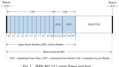 figure 1 from a delay mitigation dynamic scheduling algorithm for the ieee 802 15 4 based wpans