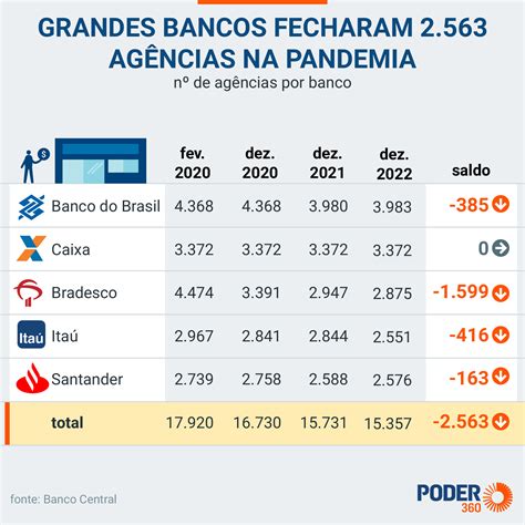 Brasil tem o menor número de agências bancárias da série histórica