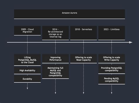 Introduction To Amazon Aurora Limitless Database Cloud