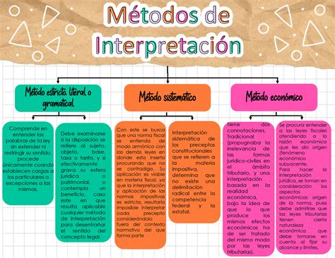 Métodos de Interpretación MÈtodos de InterpretaciÛn Comprende en