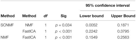 frontiers a novel constrained non negative matrix factorization method for group functional