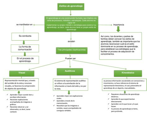 Mapa Conceptual Estilo De Aprendizaje Estilos De Aprendizaje El