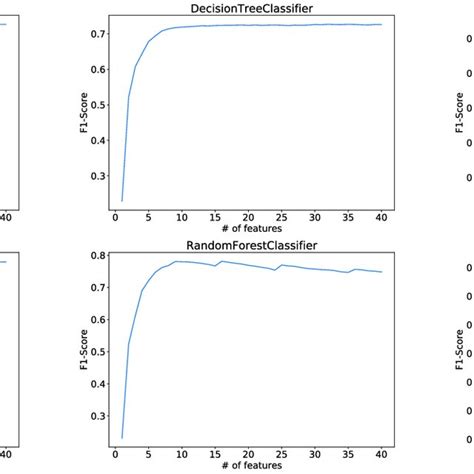 performance evaluation of six different classifiers using the sfs download scientific diagram