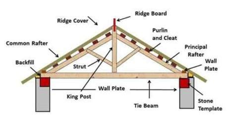 Types Of Roof Trusses And Their Applications In Residential Design