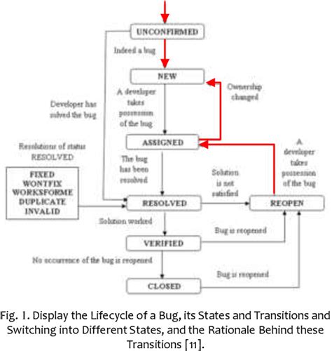 figure 1 from modeling the workflow of bug prioritization tasks descriptively using the past