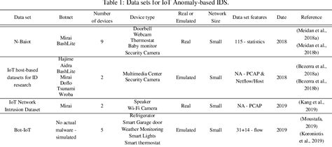 [pdf] medbiot generation of an iot botnet dataset in a medium sized iot network semantic scholar