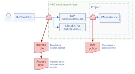 Control Access To Vms Iap Desktop