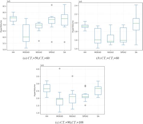 figure 9 from a novel simulated annealing based hyper heuristic algorithm for stochastic
