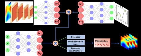Schematic Representation Of A Multiple Input Data Driven DeepONet With