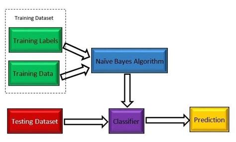2 workings of the naive bayes classifier [61] download scientific diagram