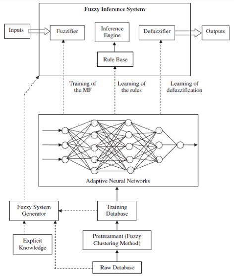 architecture of the adaptive neuro fuzzy inference system download scientific diagram