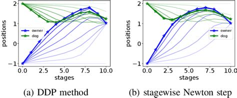 figure 1 from newton s method and differential dynamic programming for