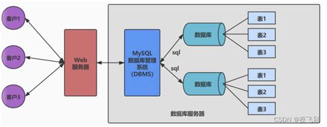 【mysql】数据库概述 mysql发展 csdn博客
