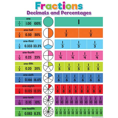 Colorful Fractions Decimals And Percentages Chart Tcr Teacher