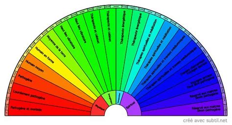 Subtil Biomètre Bovis 0 à 340 000 Pendule radiesthésie Taux
