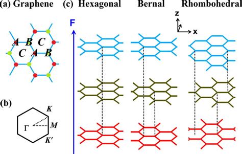 color online a structure of single layer graphene a b and c download scientific diagram