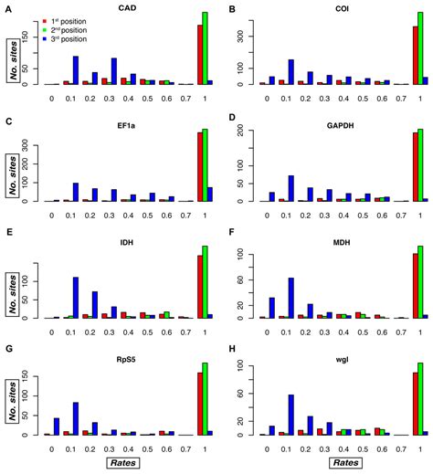 a simple method for data partitioning based on relative evolutionary rates [peerj]