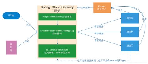 spring cloud feign负载均衡及熔断andgateway网关的路由及过滤器andgateway跨域andspring cloud config分布式配置中心andspring cloud bus