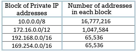 private ip address range telegraph