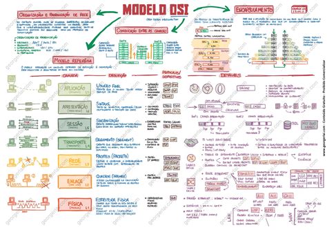 Descubrir 74 Imagen Mapa Conceptual Modelo Osi Y Tcp Ip Abzlocal Mx