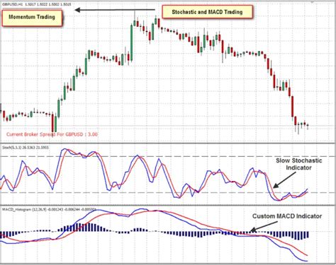 Top 3 Best Momentum Trading Strategies Trade In Forex