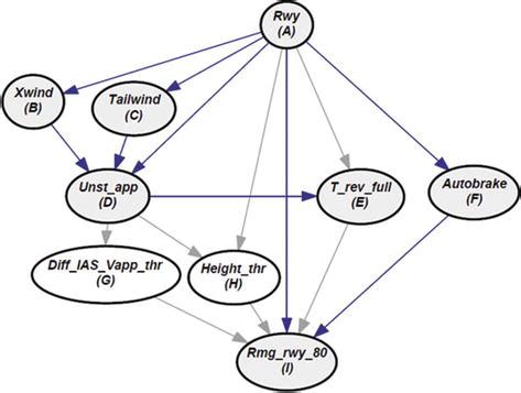 Bayesian Networks For Decision Making And Causal Analysis Under