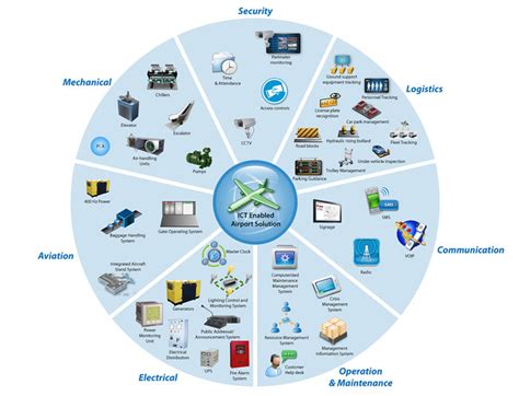 Top Ict Projects Ict Enabled Airport Operations