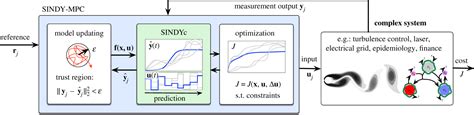sparse identification of nonlinear dynamics for model predictive control in the low data limit